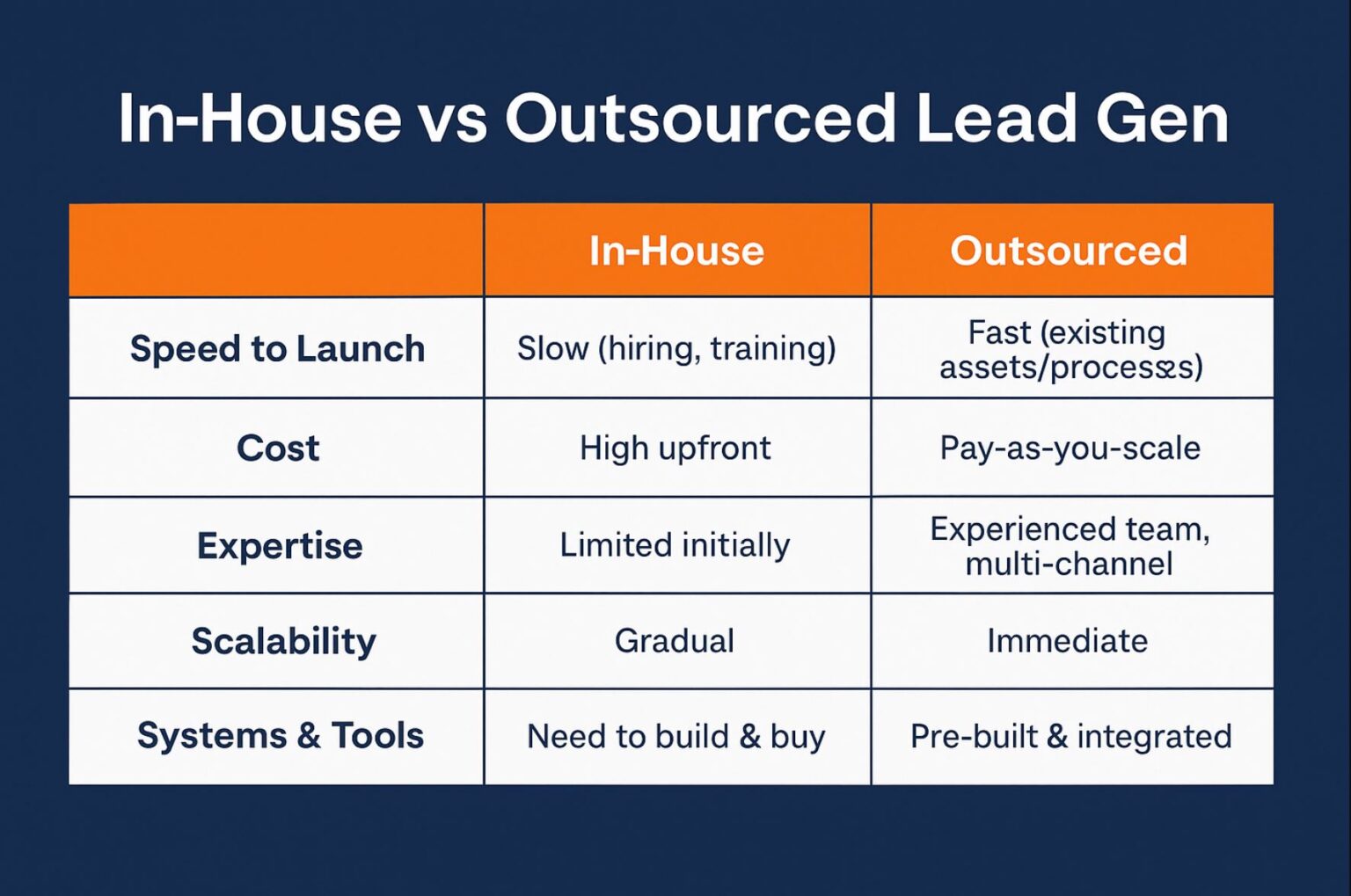 In-House vs Outsourced B2B Lead Gen (2025 Comparison)